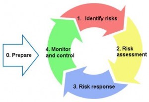 Risk management process | Prosjektservice AS