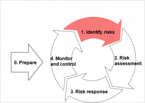 Risk management process | Prosjektservice AS